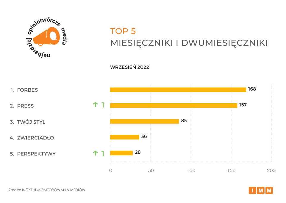 "Twój Styl" na trzecim miejscu w rankingu Instytutu Monitorowania ...